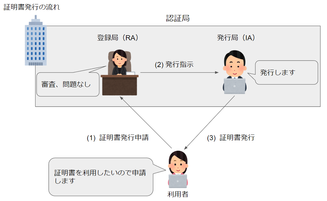 PKI（公開鍵基盤）とは【初心者向け】 | Japanese PKI Blog