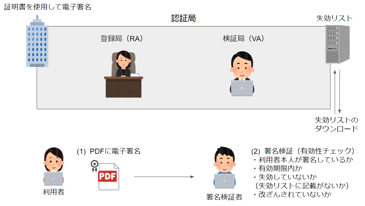 PKI（公開鍵基盤）とは【初心者向け】 | Japanese PKI Blog
